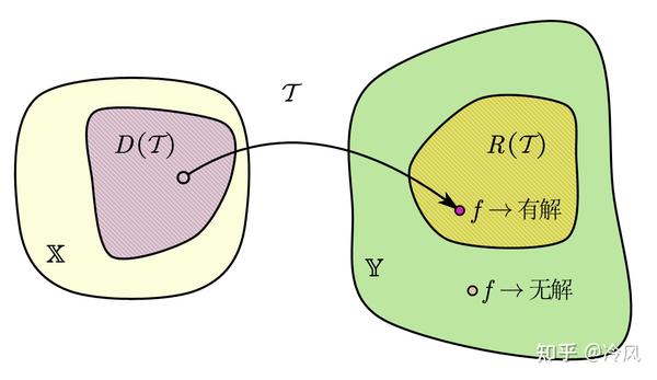 【泛函分析学习笔记17】值域和零空间的关系 - 知乎