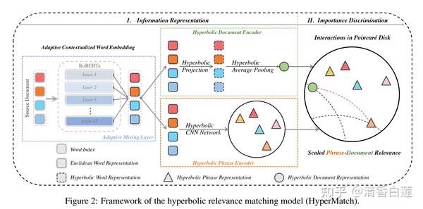 双曲空间深度学习模型paper笔记 - 知乎