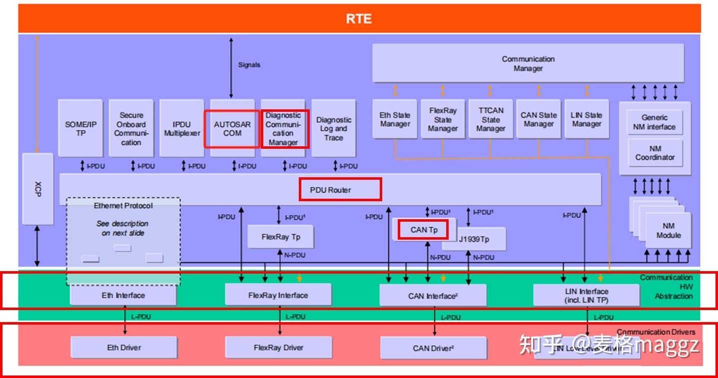 车载嵌入式 AUTOSAR的诊断功能 DCM DEM FIM - 知乎