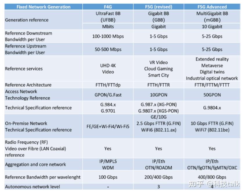 ETSI发布F5G Advanced代际标准，定义未来固定网络六大特征 - 知乎