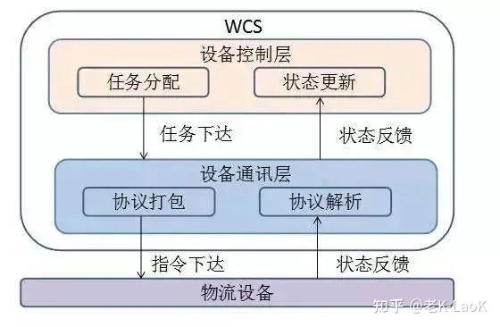 WCS设计框架与方法 - 知乎