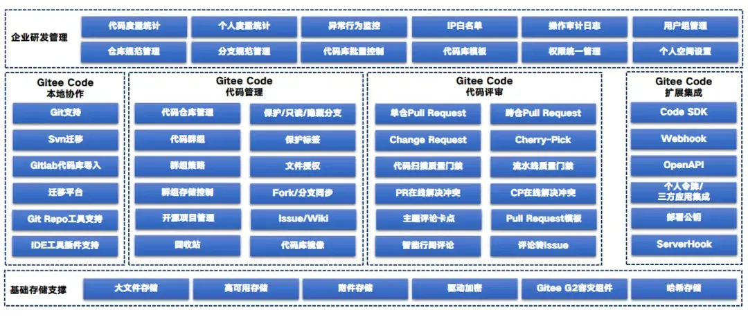 Gitee DevOps全面支持信创，驱动企业数字化安全与效能跃升 - 知乎