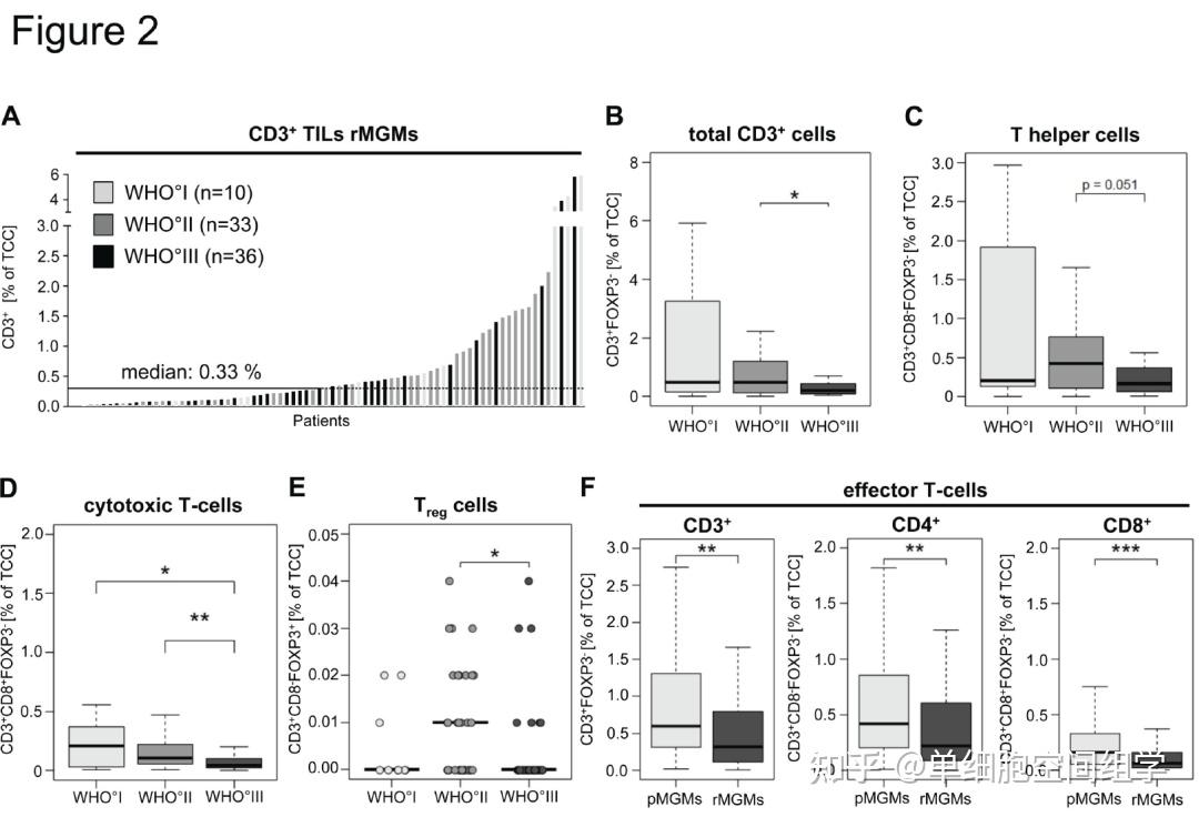 Clinical Cancer Research| 细胞毒性T细胞及其激活态是脑膜瘤的独立预后标志物 - 知乎