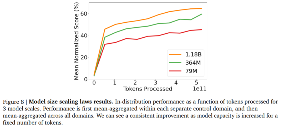 DeepMind「通才」AI智能体Gato来了，多模态、多任务，受大语言模型启发 - 知乎