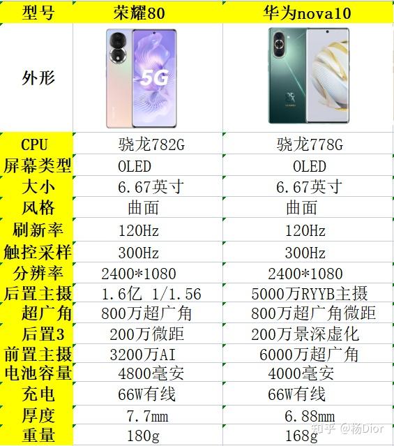 2022年12月，买华为nova10还合适吗？与华为nova9pro，华为nova10Pro，荣耀70，荣耀80，OPPO Reno9，小米Civi2，小米12s等10款手机相比都有哪些优势？
