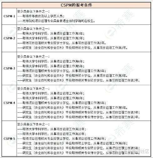 没有CSPM-3能报CSPM-4吗？3分钟理清CSPM报名条件！ - 知乎