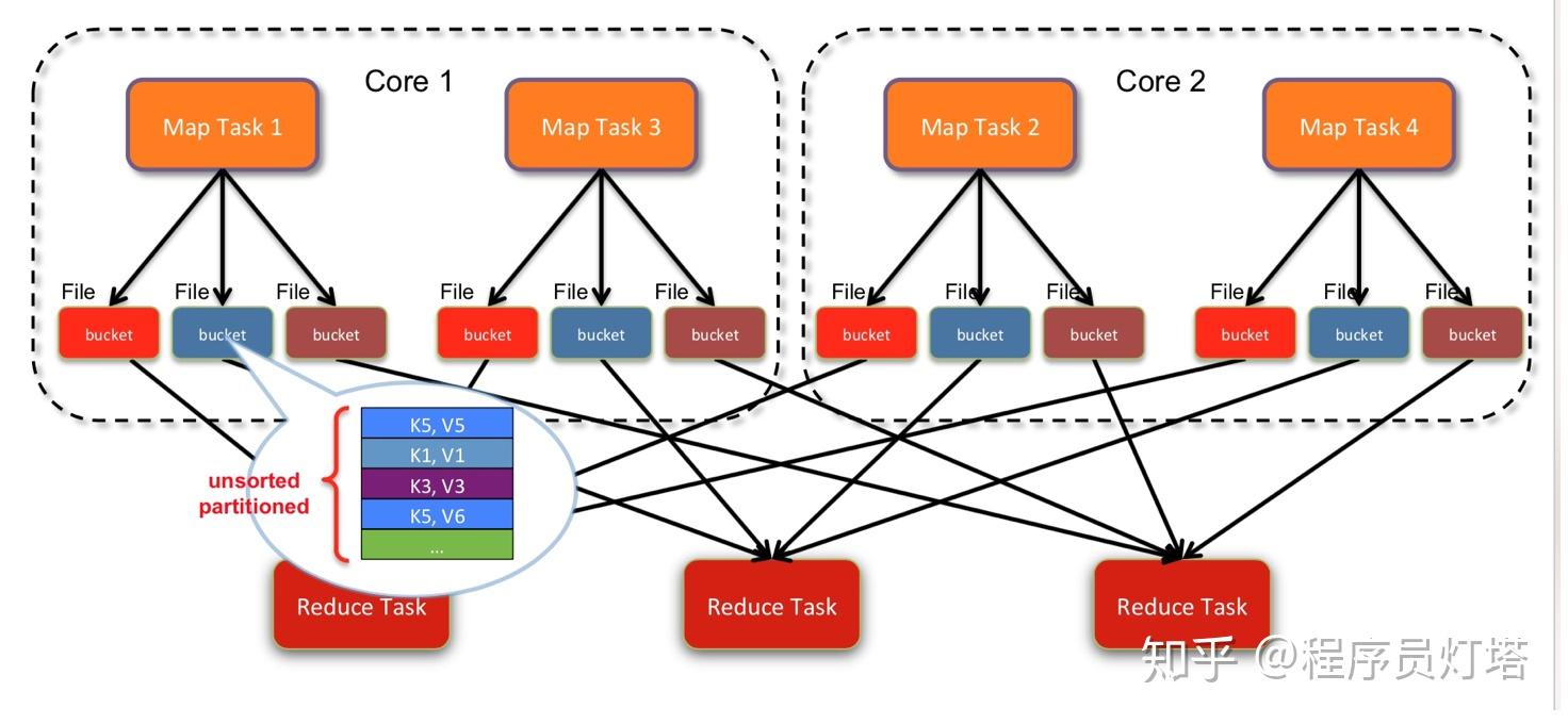 大话Spark(4)-一文理解MapReduce Shuffle和Spark Shuffle - 知乎