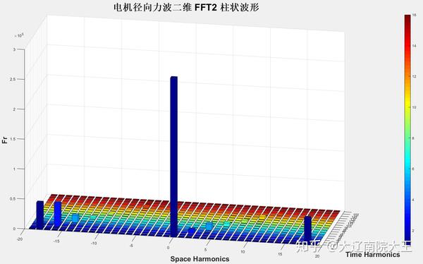 电机径向力波二维傅里叶FFT2(Matlab m程序编写) - 知乎