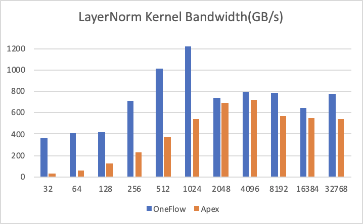 CUDA优化之LayerNorm性能优化实践 - 知乎