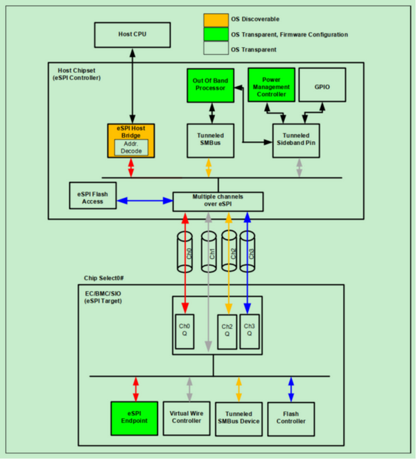 主流的通讯总线LPC 和 eSPI介绍 - 知乎