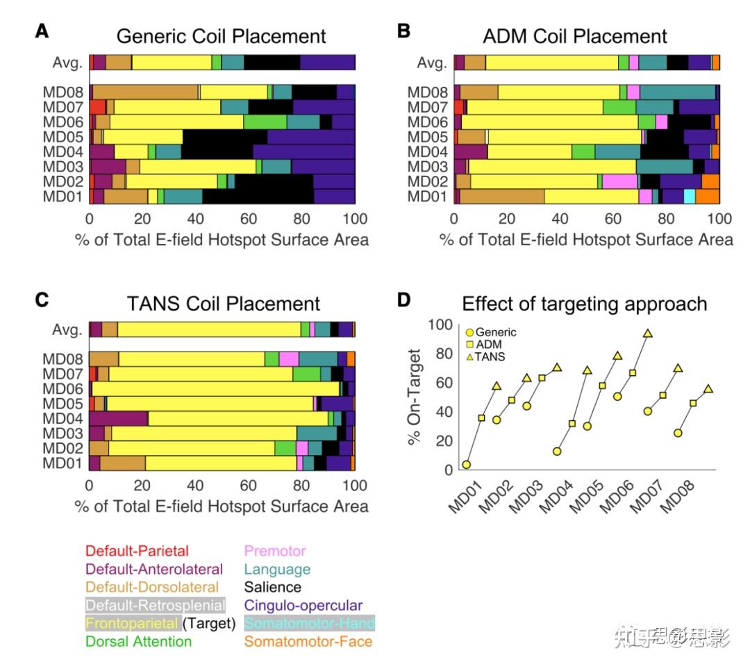 Neuron：自动优化TMS线圈放置，实现个性化靶向功能网络刺激 - 知乎