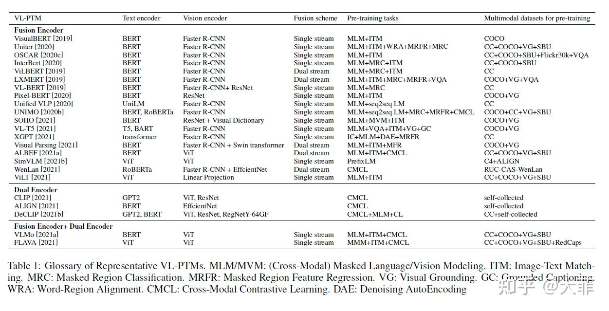 多模态综述 - 知乎