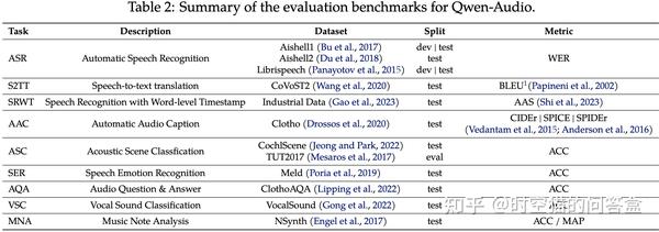 Qwen-Audio：突破性音频理解多模态模型，跨越30种任务和8种语言，效果超预期 - 知乎