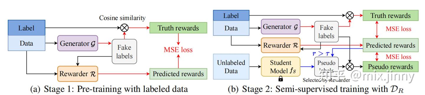 [ICLR2024]如何更好的评估和筛选伪标签？从Reward Model设计出发。 - 知乎
