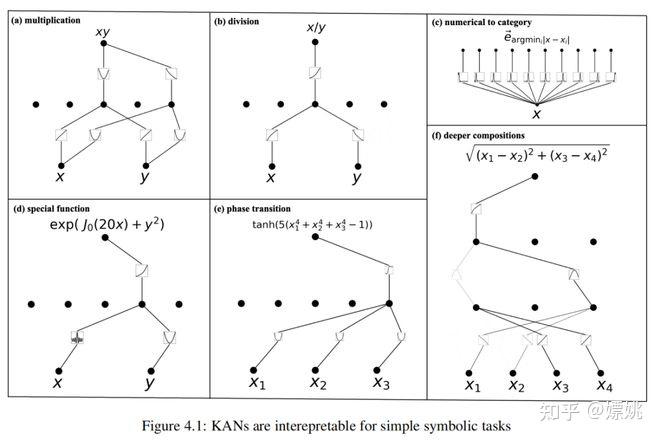 KAN: Kolmogorov–Arnold Networks 学术论文全译 - 知乎