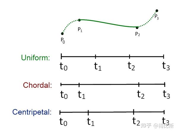Catmull-Rom Spline公式原理 - 知乎