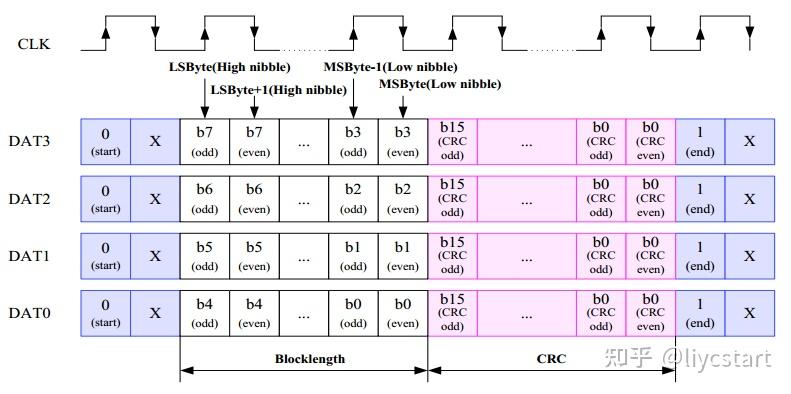 多媒体存储卡学习总结（2） - eMMC学习总结 - 知乎