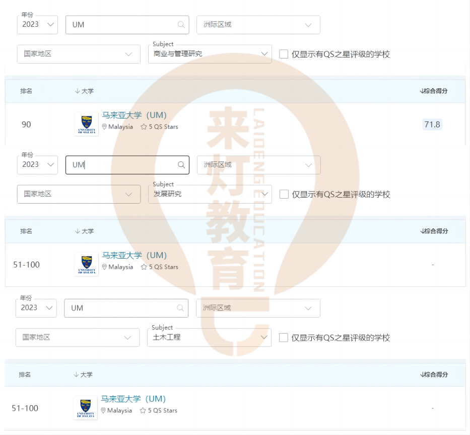2023QS 马来亚大学UM优势学科榜 - 知乎