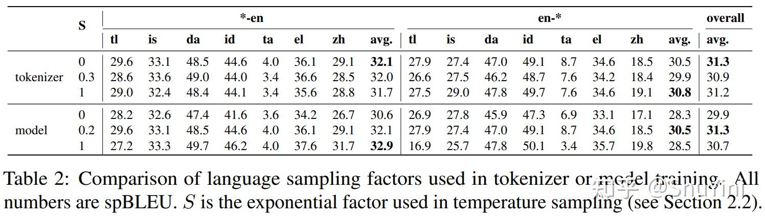 【NLP论文分享&&机器翻译】多语言标记训练中NMT对语言失衡的鲁棒性(MetaAI) - 知乎