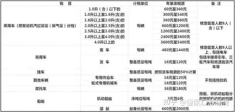2022年车船税收费新标准 车船税为何要交?不交会咋样?如何计算 知乎