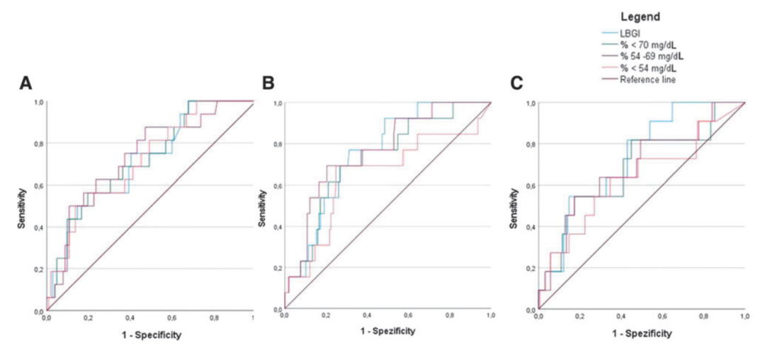 精准洞察｜CGM衍生的低血糖参数可以显著预测未来严重低血糖的发生 - 知乎