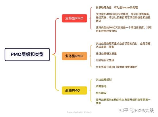 如何更高效组建PMO组织？ - 知乎