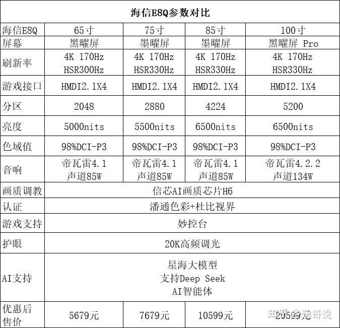 海信Mini LED电视怎么选？25年新款E5Q，E5Q Pro，E7N Pro，E8Q，E8Q Pro 怎么选？哪一款性价比高，一文解读！附真机实测视频！ - 知乎