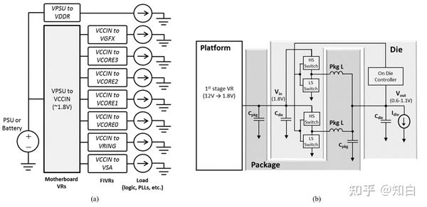 IVR系列六：IVR的应用 – Intel FIVR - 知乎