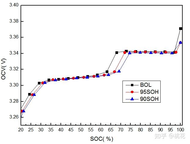 磷酸铁锂电池老化后OCV-SOC曲线变化 - 知乎