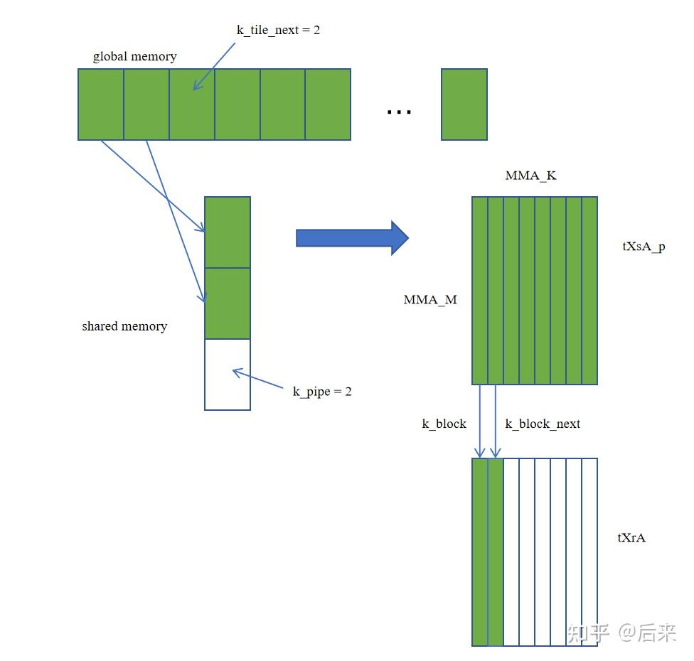 【CUDA编程】剖析一下cute库中基于Ampere架构的GEMM示例 - 知乎