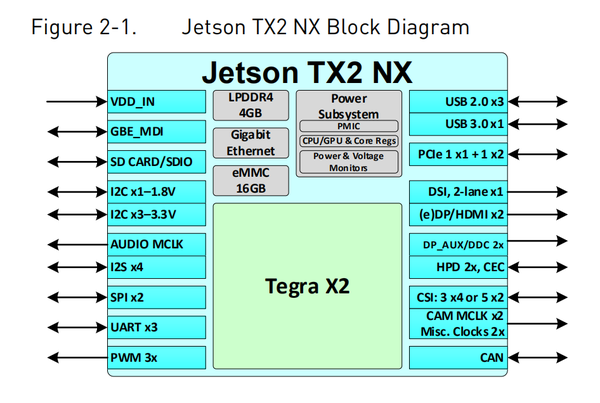 NVIDIA今日发布Jetson TX2 NX模组：TX2的算力，NX的长相 - 知乎
