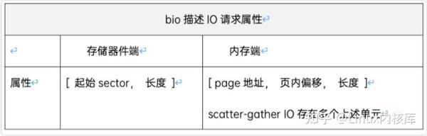 深入解析linux IO Block layer - 知乎