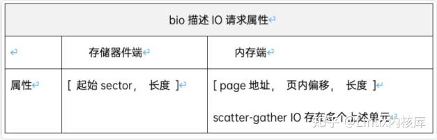 深入解析linux IO Block layer - 知乎