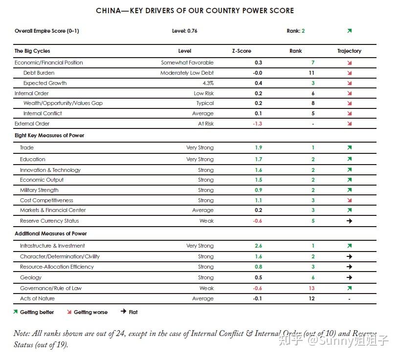 Country Power Index 2022 - Ray Dalio - 知乎