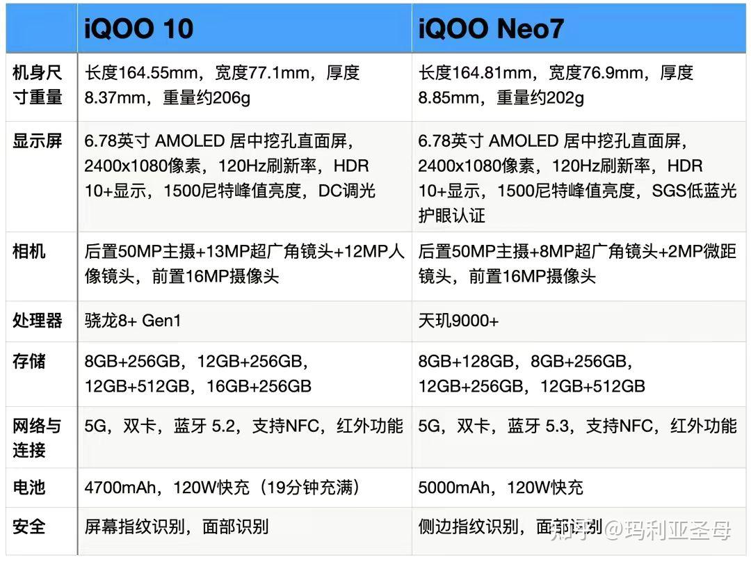 iqoo10和iqooneo7选哪个更好?