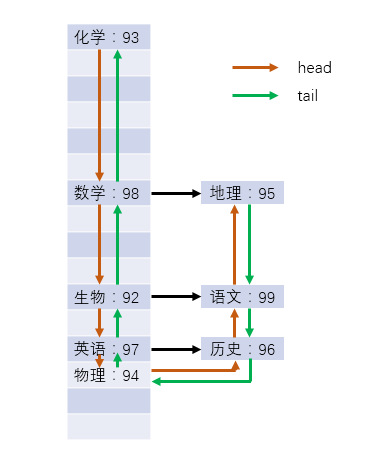 LinkedHashMap原理和底层实现 - 知乎