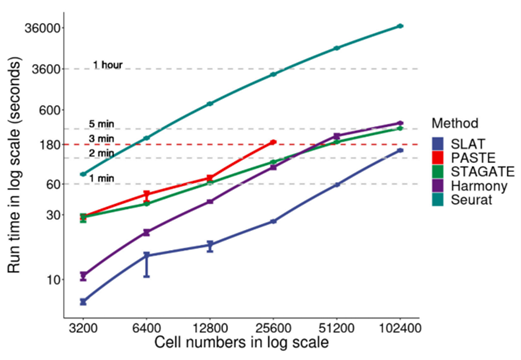 BioRxiv | 高歌课题组开发首个异源Spatial Omics Data Alignment算法——SLAT算法 - 知乎