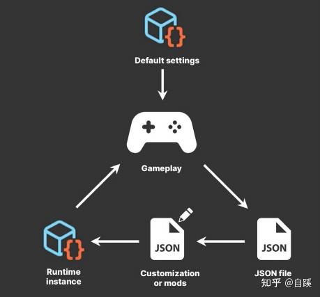 在Unity中使用ScriptableObject构建游戏框架 - 知乎