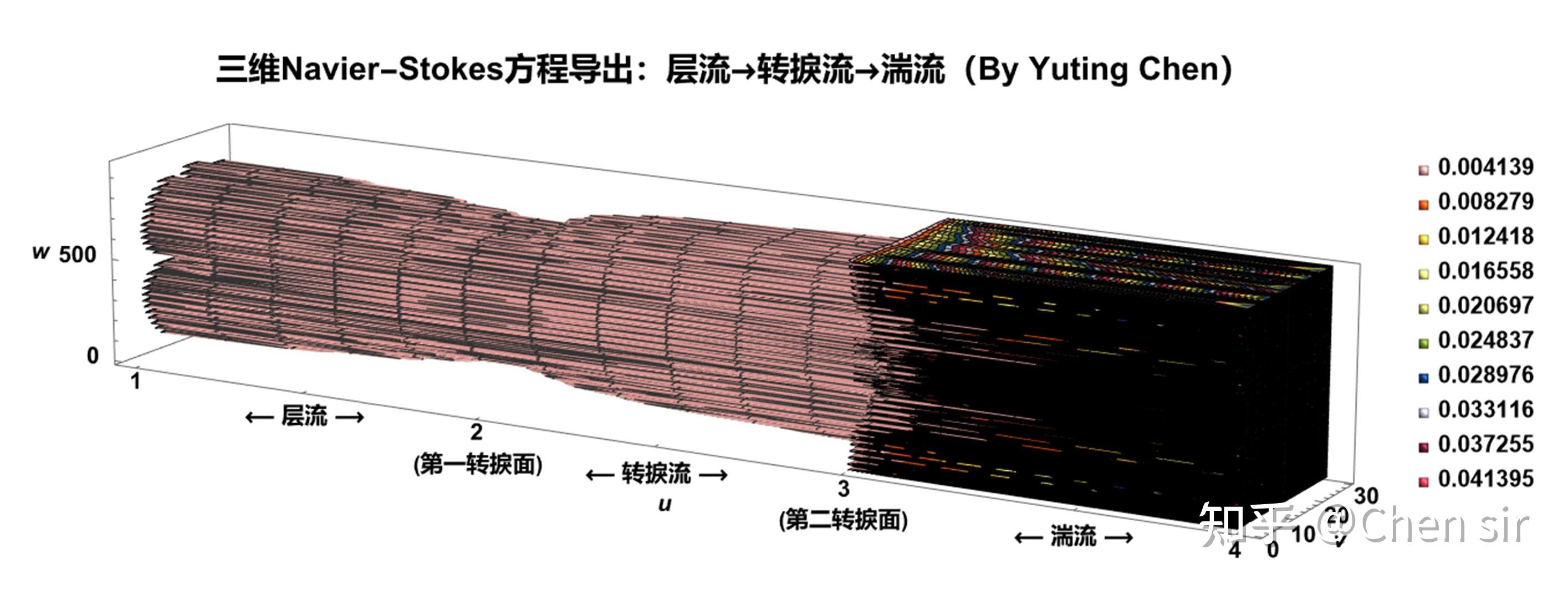 三维Navier-Stokes方程描述的湍流运动（Turbulent motion described by three ...