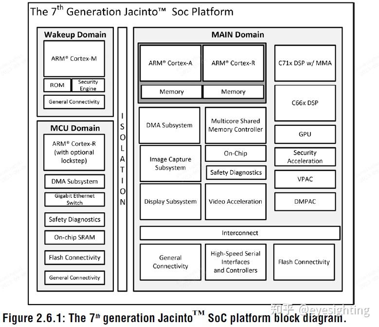 【芯片论文】TI-Jacinto7-SoC：多核 SoC 平台，适用于汽车和嵌入式应用，具有集成安全 MCU、512b 矢量 VLIW DSP ...