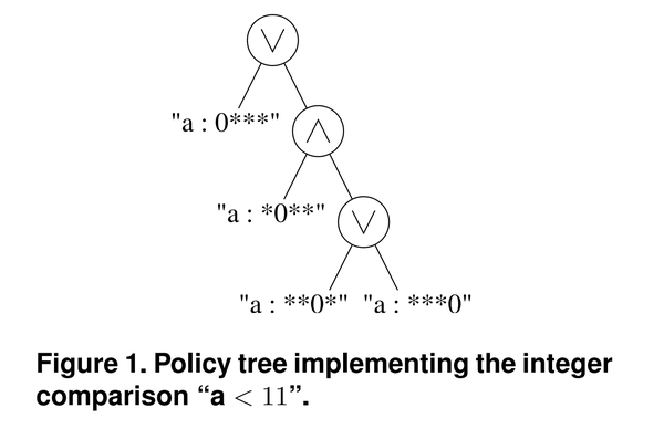 CP-ABE（Ciphertext-Policy Attribute-Based Encryption）学习总结 - 知乎