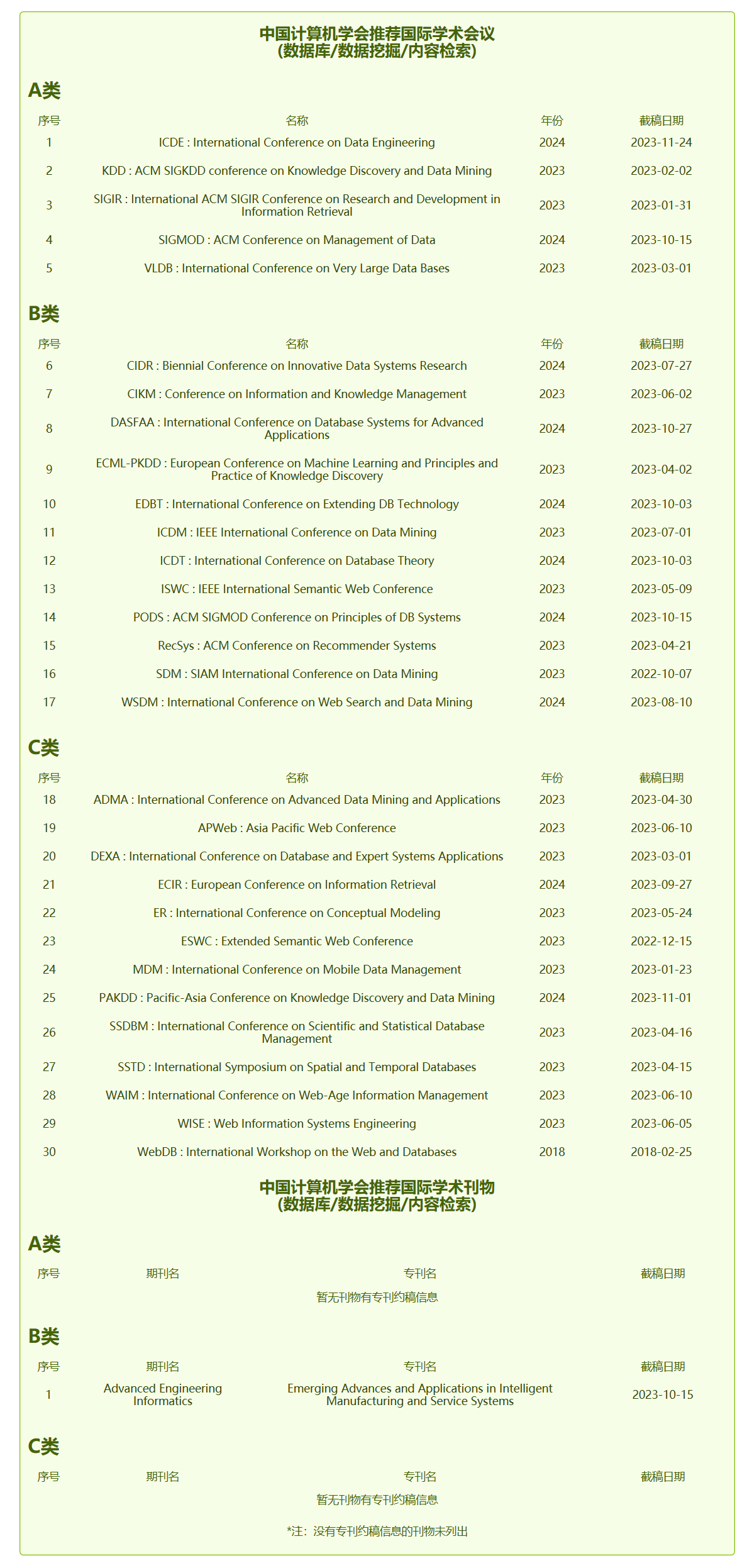 最全CCF推荐会议和期刊截稿信息清单（2023年8月已更新） - 知乎