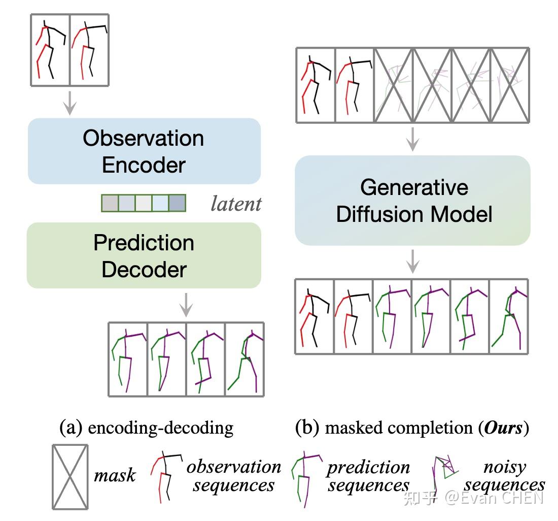 [ICCV 2023] 人体动作预测新范式——HumanMAC - 知乎