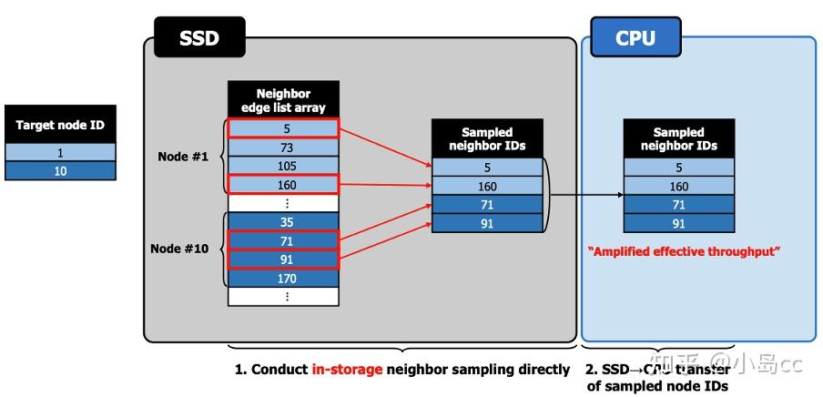 论文速读 SmartSAGE: Training Large-scale Graph Neural Networks using In-Storage Processing ...