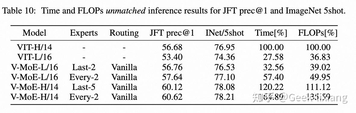 谷歌经典v-moe 用MoE对vit做scale 少计算量高性能 sota - 知乎