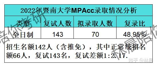 2022年暨南大学会计硕士MPAcc专业拟录取情况分析 - 知乎