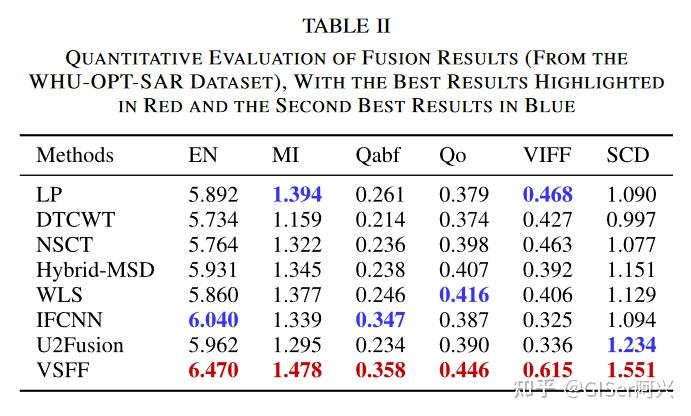遥感论文 | TGRS | VSFF：一种基于视觉显著性特征的光学和SAR图像融合框架，代码已开源！ - 知乎