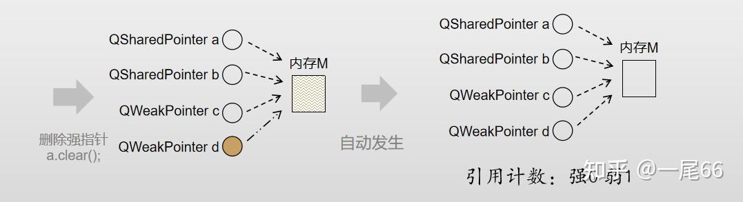 【图解】Qt中的智能指针 - 知乎