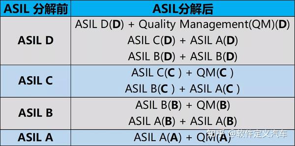 汽车安全完整性等级（ASIL）分解和应用 - 知乎