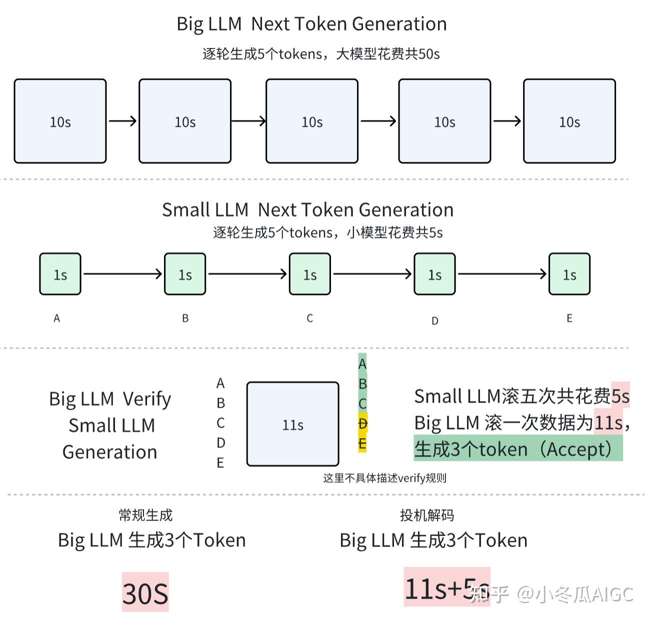 【手撕LLM-Speculative Decoding】大模型迈向"并行"解码时代 - 知乎